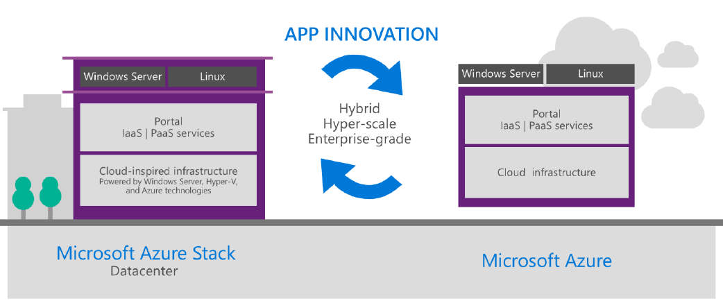 Azure Stack - CWD-Solution