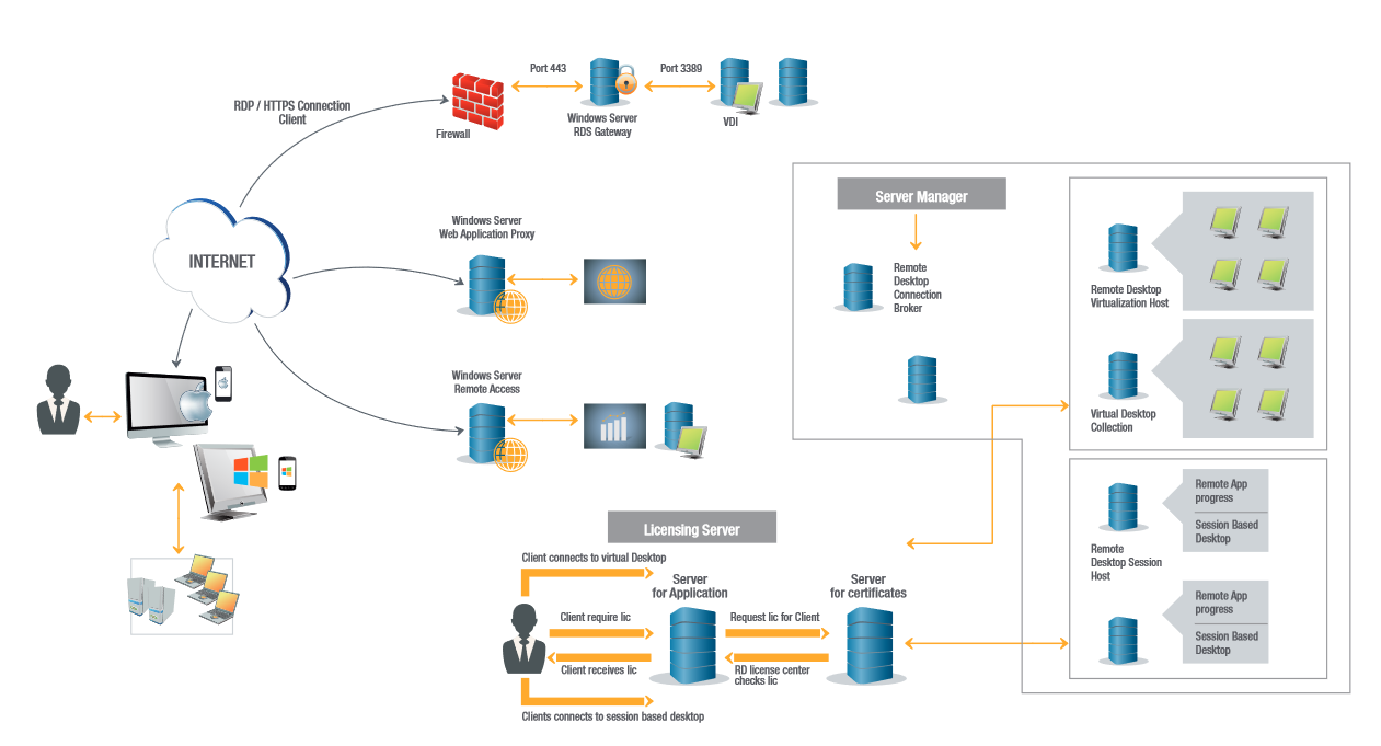 Windows Server 2016 - Remote Desktop Services - CWD-Solution